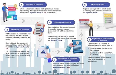 LHDN Launches E Invoicing Portal MyInvois