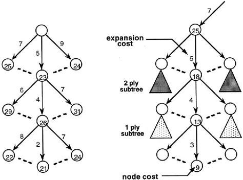 A Heuristic Search Tree With Depth K 3 At Each Level P Heuristics Are