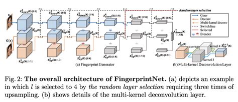 Paper Fingerprintnet Synthesized Fingerprints For Generated Image Detection Develop Record