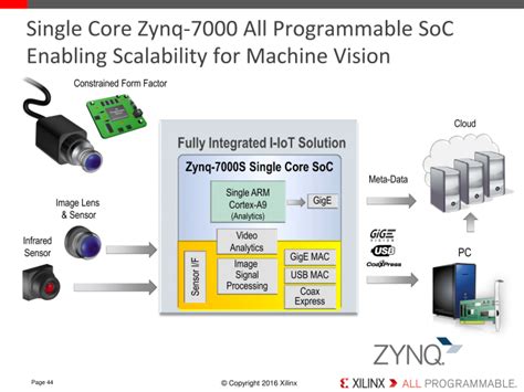 Zynq As Mipi Csi Development Platform