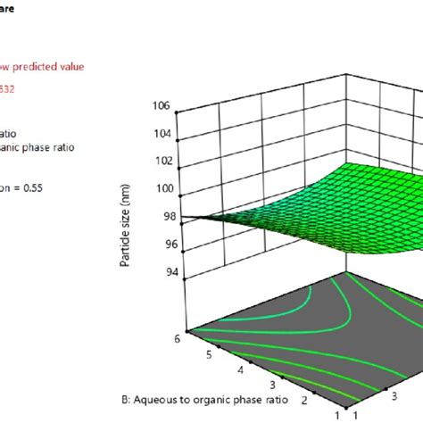 Three Dimensional 3d Response Surface Plots Showing The Effect Of Download Scientific Diagram