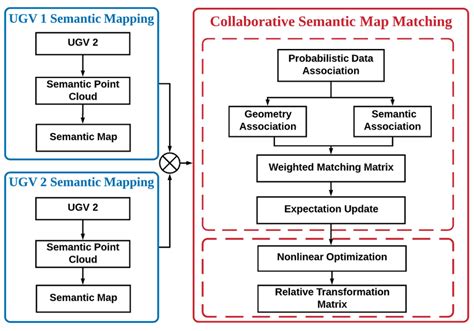 The Framework Of Collaborative Semantic Map Matching Download Scientific Diagram