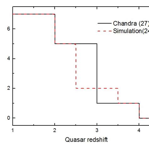 Histogram Of The Redshift Distribution For The 140 Expected Quasars Download Scientific