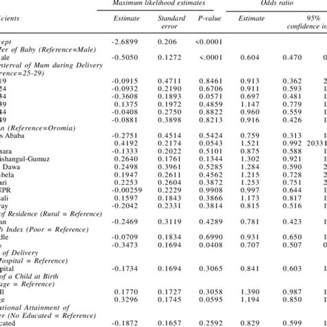 Parameter Estimates Of The Logistic Regression Analysis Download