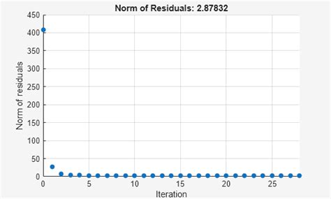 Calibrate Option Pricing Model Using Heston Model Matlab And Simulink Example