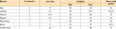 Yield Performance At Each District Of Lsd Download Scientific Diagram