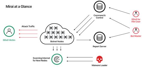 New Mirai Botnet Variants Observed How To Identify A Mirai Style Ddos Attack Security Boulevard