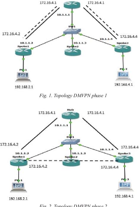 Dynamic Multipoint Virtual Private Network Semantic Scholar