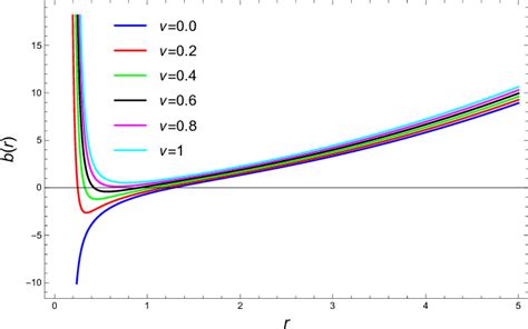The Graph Of Horizon Radius For M 1 Qm 0 2 Λ Eff −1 α 1 And Download Scientific