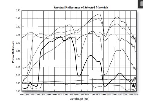 Spectral Reflectance Curve Diagram Quizlet