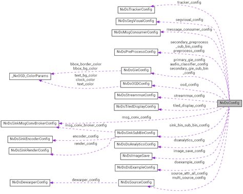 Nvidia Deepstream Sdk Api Reference Nvdsconfig Struct Reference Nvidia Docs