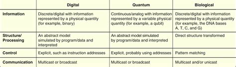 Dna Computers Vs Quantum Computers