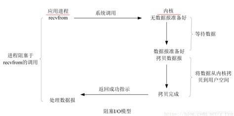 Linux 五种Io模型 阿里云开发者社区