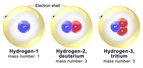 Isotopes Isobars And Isotones Science Vision