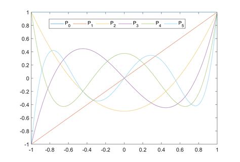 经典正交多项式介绍及其应用 Csdn博客