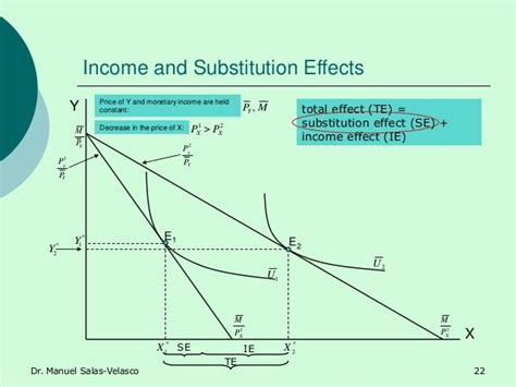 Microeconomics Income And Substitution Effects