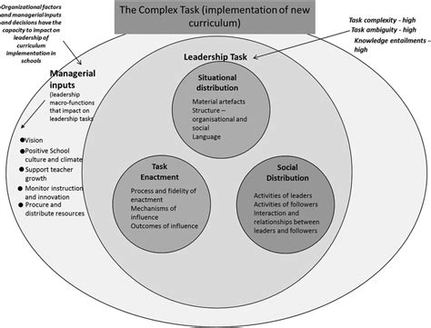 situational and social distribution and task enactment of the complex