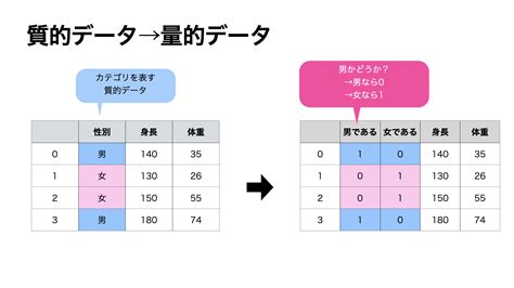 ダミー変数化OneHotEncordingで質的データを量的データに変換する方法CategoryEncoders