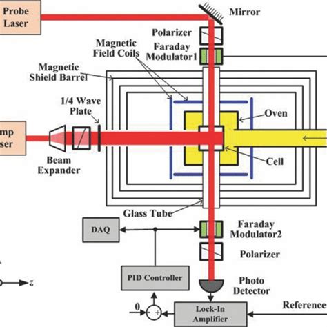 Experimental Setup For Cs 129xe Asg With Closed Loop Faraday Download Scientific Diagram