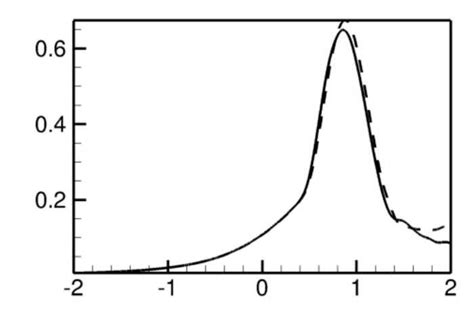 Streamwise Variation Of Mean Wall Normal Velocity With And Without