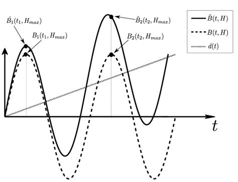 Integrator Drift Model Integrator Reading B ̂ Is Modelled As A