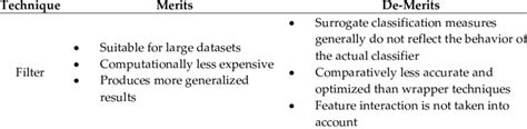 Comparison Among Different Feature Subset Selection Techniques Download Scientific Diagram