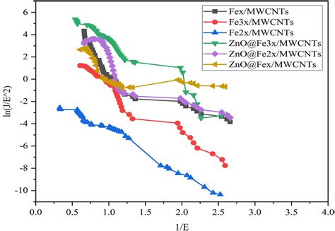 fn plot measurement of as grown samples where x represents 5 min