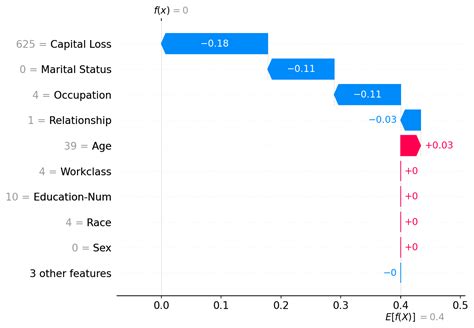 Census Income Classification With Scikit Learn SHAP Latest Documentation