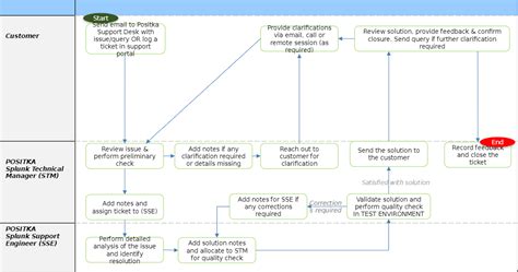 Splunk Platform Support Positka
