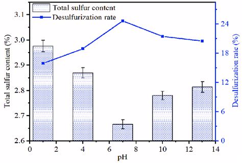 Effect Of The Ph On The Desulfurization Effect Of Coal During Wet