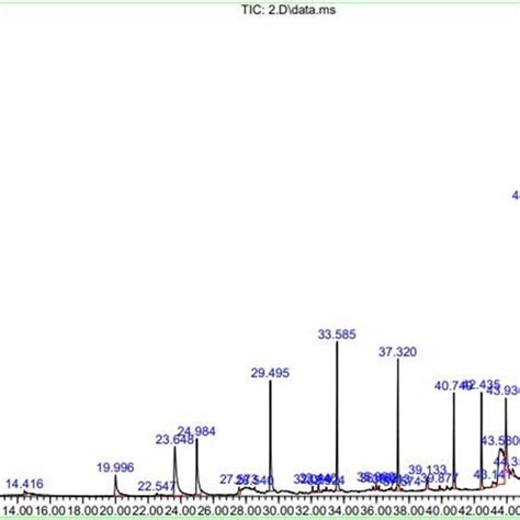 Gcms Chromatogram Of The Bioactive Compounds Present In Ethyl Acetate
