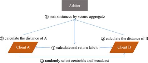 Figure 1 From An Integrated Federated Learning Algorithm For Short Term Load Forecasting