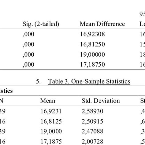 T Test One Sample Test Download Table