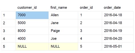 How To Use The Sql Join Syntax Be Careful When Getting Data From By Adeniran Mukarama Medium