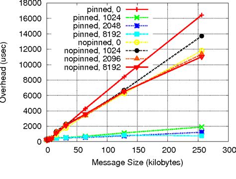 figure 1 from optimizing non blocking collective operations for infiniband semantic scholar