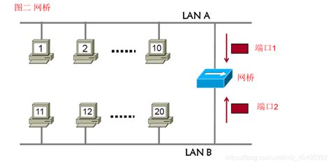 【计算机网络】集线器、网桥、交换机、路由器、网关大解析