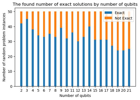 for different n values the x axis the number of problem instances