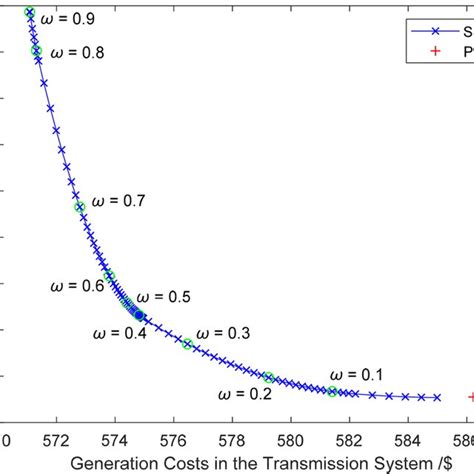 Objective Values Under Different Models Download Scientific Diagram