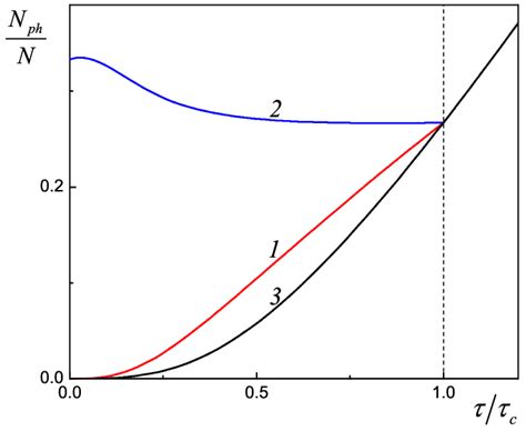 Temperature Dependencies Of The Number Of Phonons N Ph Dressed 1