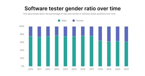32 Software Testing Statistics For Your Presentation In 2025