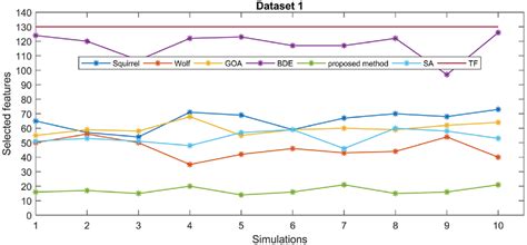 Comparison Graph Illustrating The Number Of Selected Features By Download Scientific Diagram