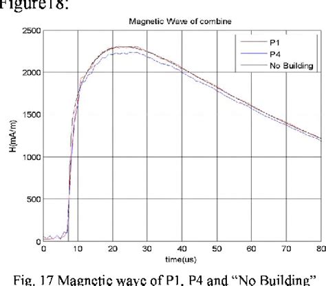 Figure 1 From Analysis Of Magnetic Fields Radiated By Lightning Strikes To A Building Semantic