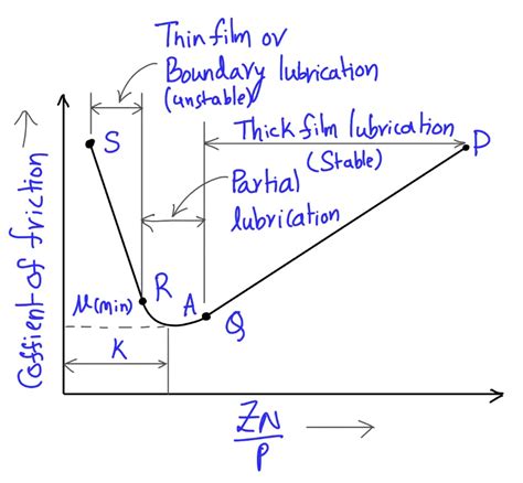 Bearing Characteristic Number And Bearing Modulus