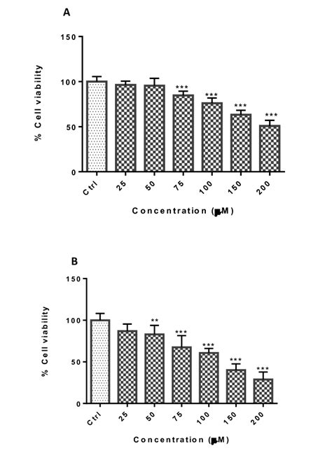 Effect Of TCA On Cell Viability Of PC Cells Cells Were Treated With Download Scientific