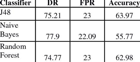 classifiers performance for 41 features download table