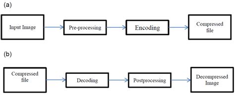 Compression System Model 4 Generally Compression Is Split Into Two