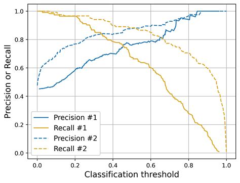 a business lens on precision and recall matt sosna