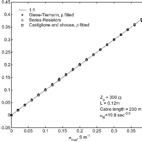 The Estimated Electrical Conductivity σ Est Using The Fi Tted Probe