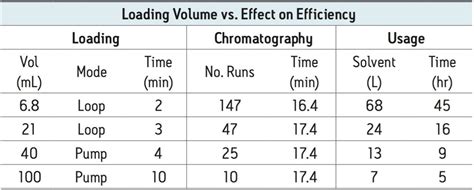 Techniques For Improving The Efficiency Of Large Volume Loading In Preparative Liquid