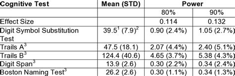 Means Standard Deviations And Power For Cognitive Tests Download Scientific Diagram